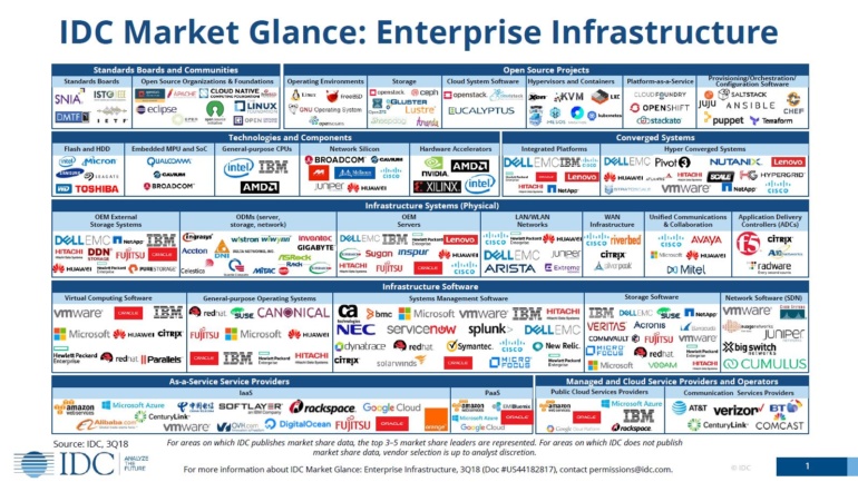 The Enterprise Infrastructure Market at a Glance | IDC Blog