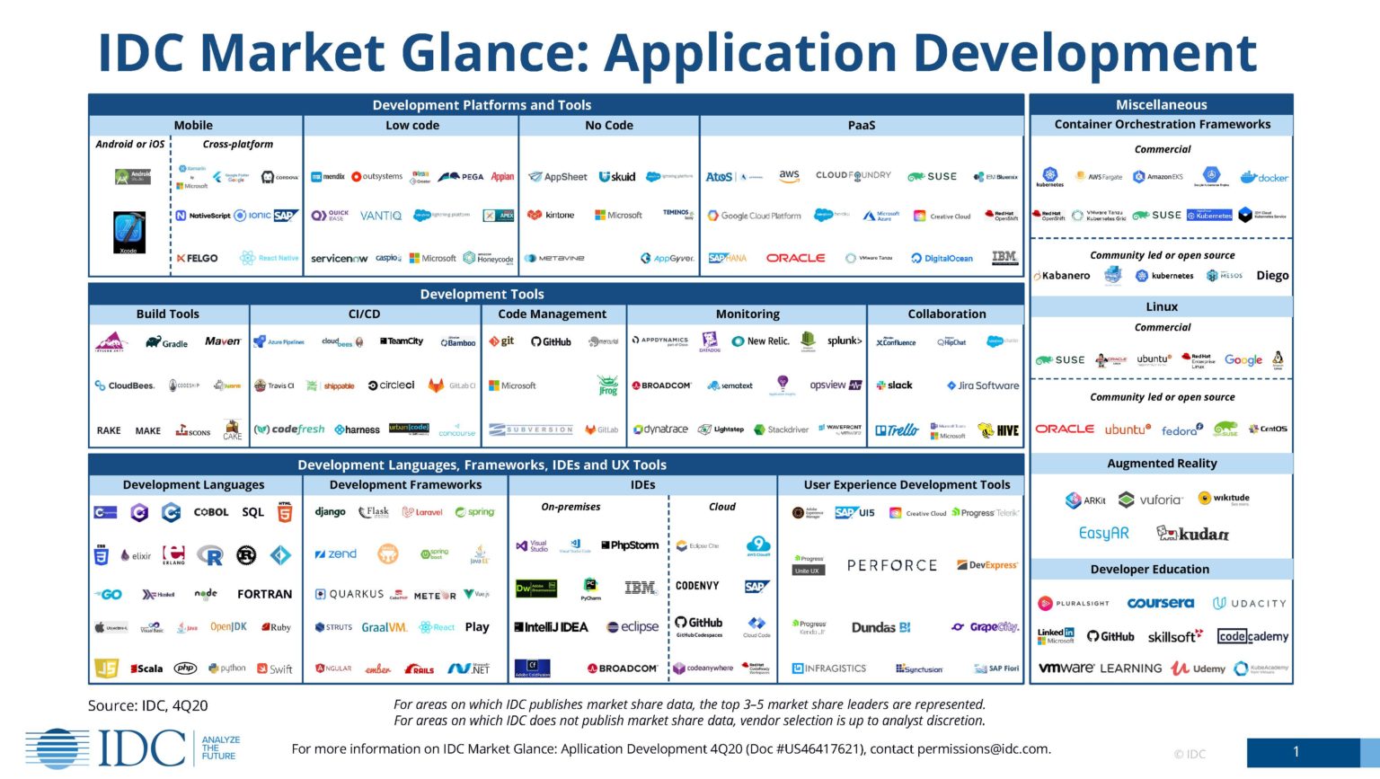 The Application Development Market at a Glance | IDC Blog The Application Development Market at a Glance | IDC Blog