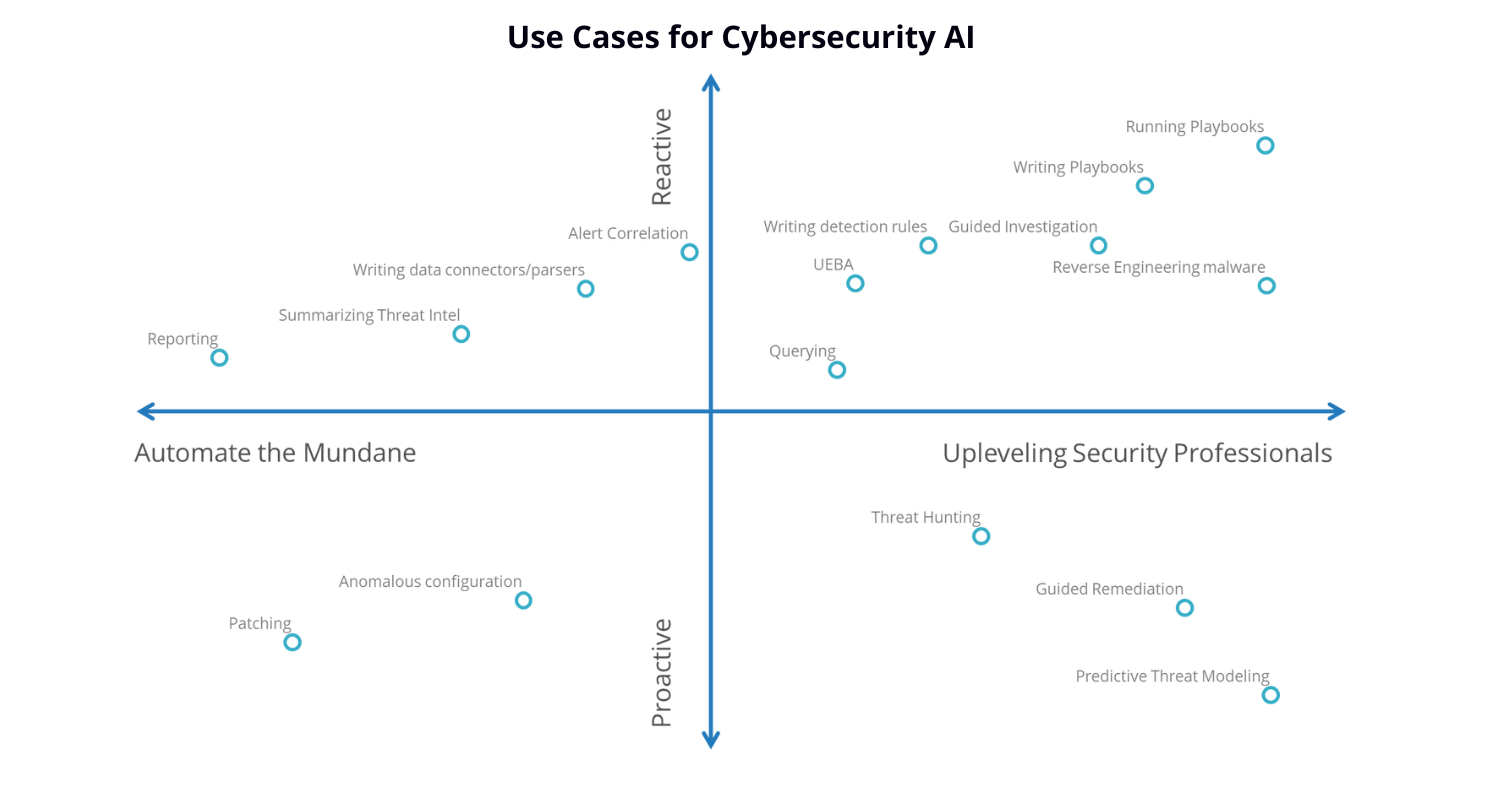 New Use Cases For Generative Ai In Security Analytics Idc Blog