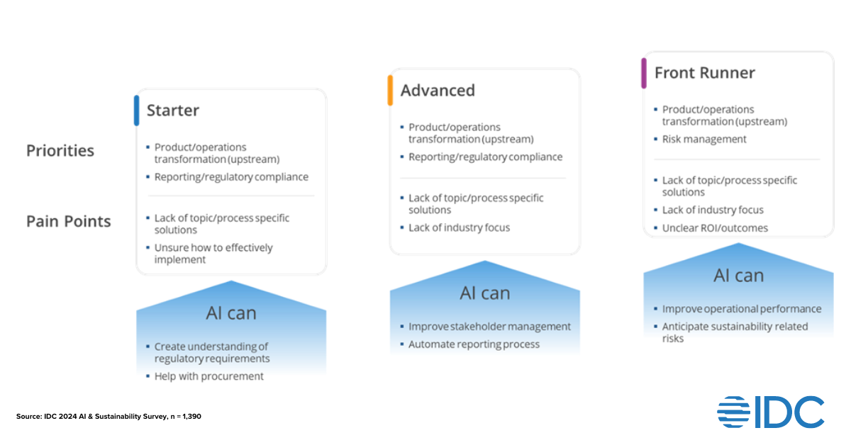 Sustainable AI and AI for Sustainability | IDC Blog