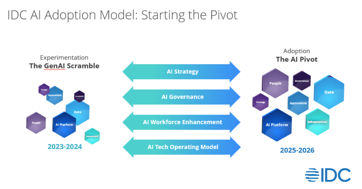 Time to Make the AI Pivot: Experimenting Forever Isn't an Option | IDC Blog