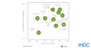 From AI to IoT: Inside the Asia/Pacific Supply Chain Tech Revolution | IDC Blog