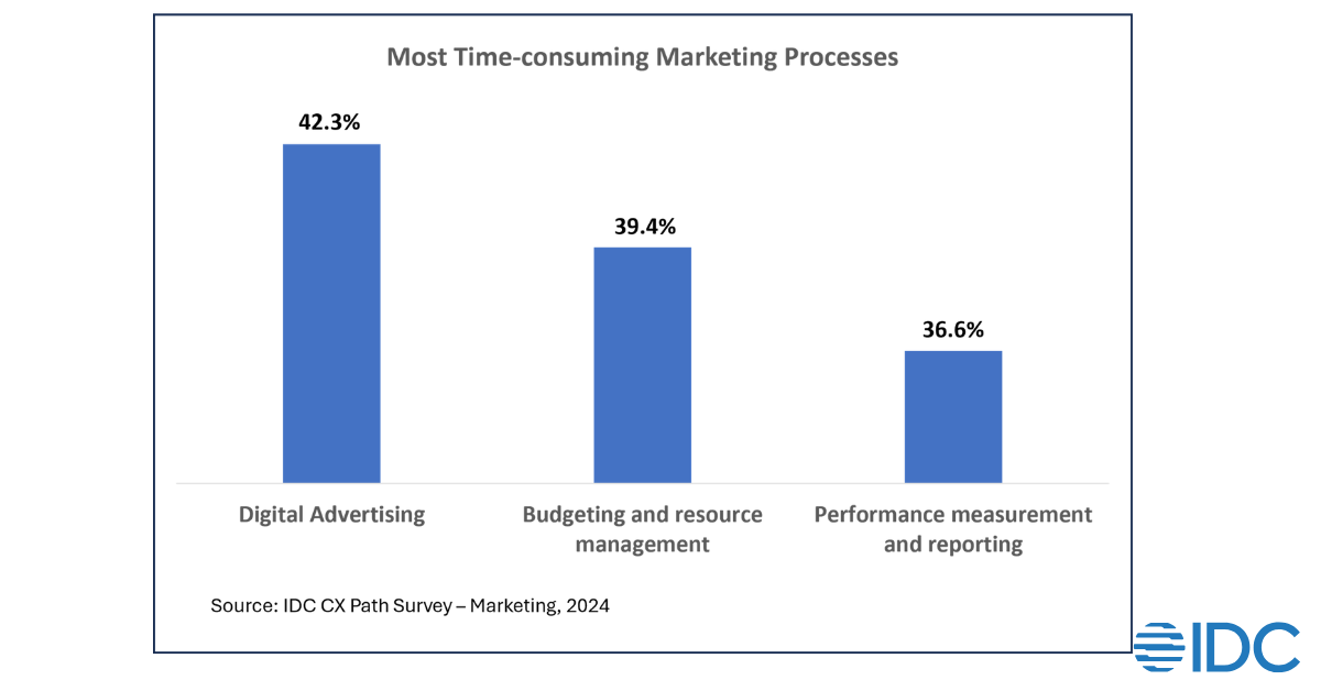 How Agentic AI is Changing the Face of Marketing | IDC Blog