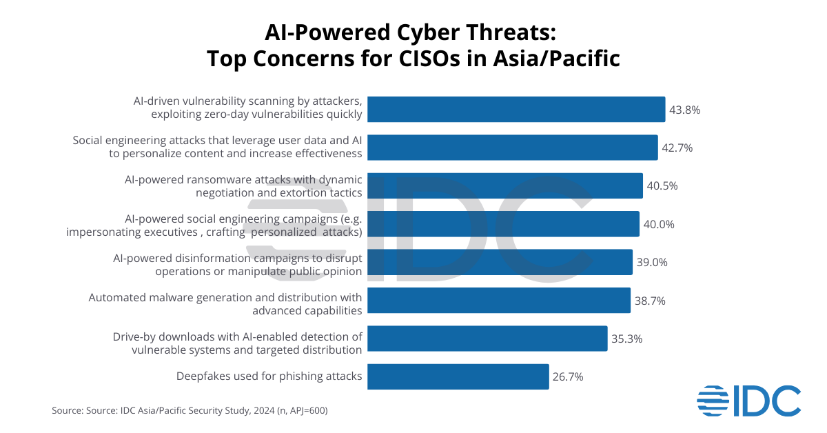 Responsible and Secure AI: The Key to AI-Fueled Growth | IDC Blog