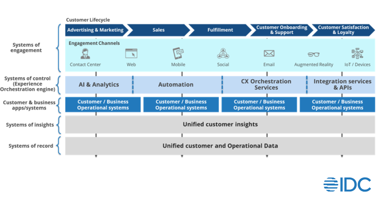 Intelligent XO With Agentic AI | IDC Blog